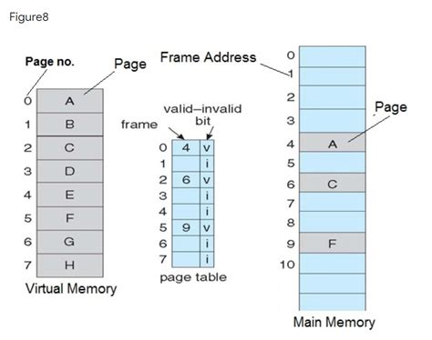 Solved A Virtual Memory VM System Is Shown In Figure8 Chegg