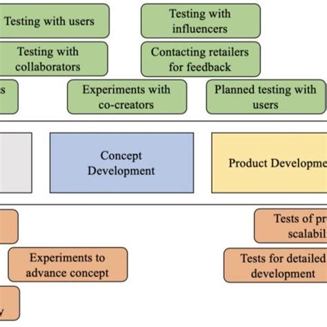 PDF Experimentation Throughout The Product Development Process Lessons From Food And