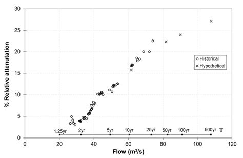 Relative Attenuation Of The 64 Historical And Four Hypothetical Flood