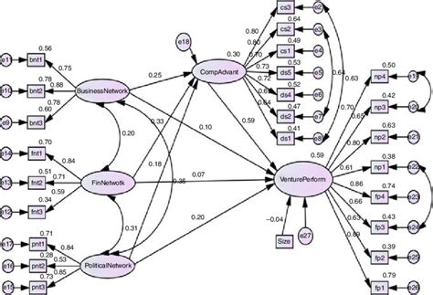 Structural Model 4 Full Model Download Scientific Diagram