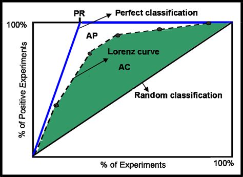 cumulative accuracy profile download scientific diagram