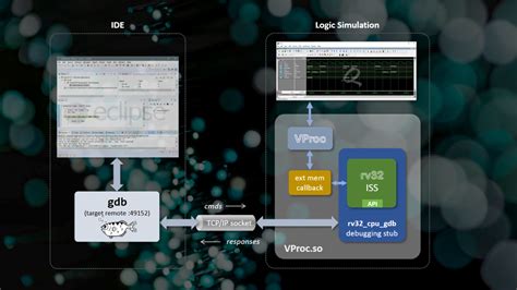 Instruction Set Simulators Gdb Ides And Co Simulation