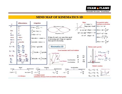 Mind Map Of Kinematics 1d Pdf