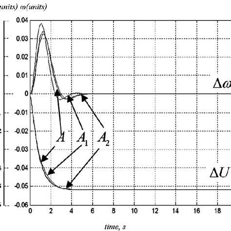transient processes of the synchronous generator under adaptive control