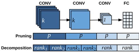 Vectorized Representation Of An Example 4 Layer Dnn For Pruning And Download Scientific Diagram