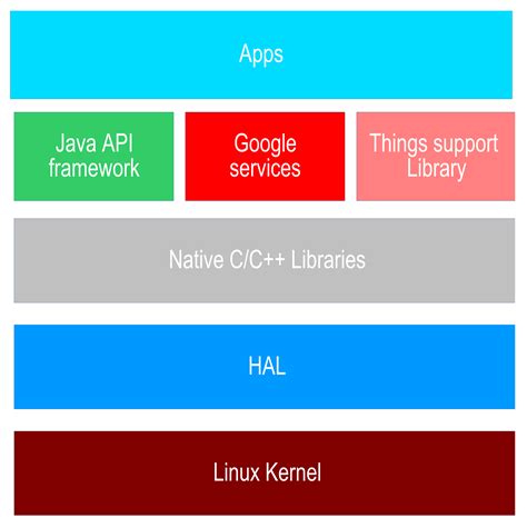 Android Things Overview Android Things Projects