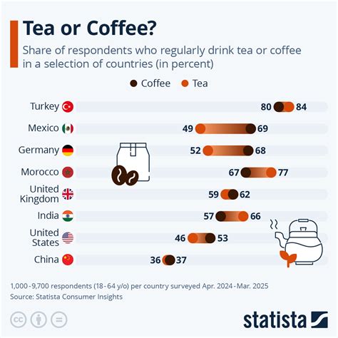 Chart Tea Or Coffee Statista