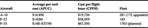 Thunder Versus Lightning A Performance And Cost Analysis Of The A 10 “warthog” Versus The F 35