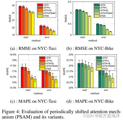 【论文笔记】revisiting Spatial Temporal Similarity A Deep Learning Framework