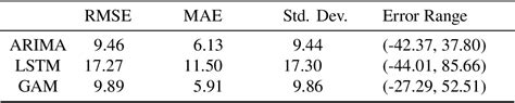 Table 1 From Short Term Prediction Of Stream Turbidity Using Surrogate