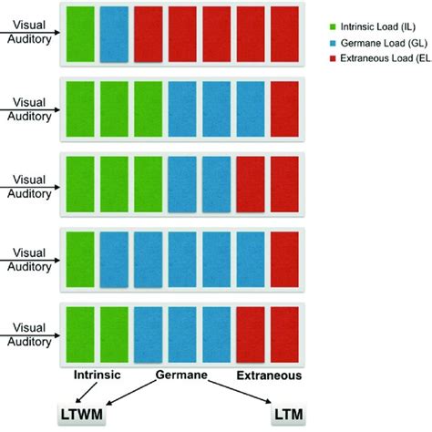 Pdf Cognitive Load And Working Memory A System View Of Measurement