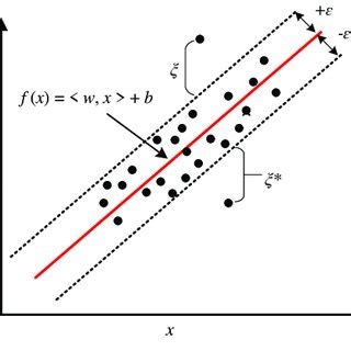 Illustration Of One Dimensional SVM Regression Download Scientific Diagram