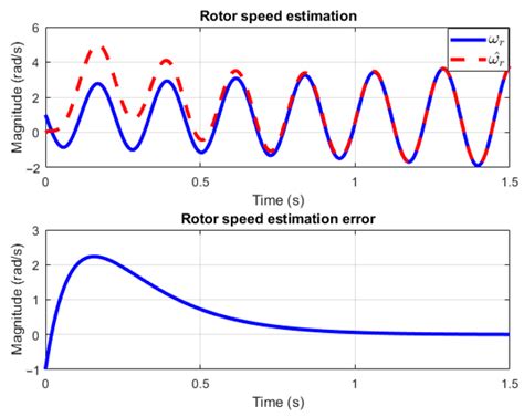 Actuator Fdi Scheme For A Wind Turbine Benchmark Using Sliding Mode Observers