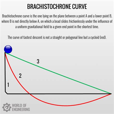 World Of Engineering On Twitter Brachistochrone Curve 7zcbbvqqvl Twitter