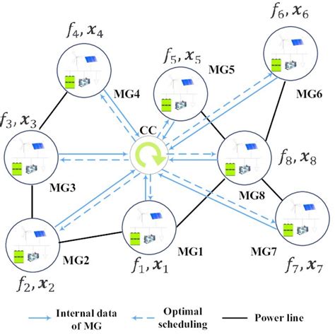 Centralized Optimal Scheduling Of The Interconnected Microgrids Img