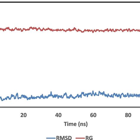 Plot Of The Root Mean Square Deviation Rmsd For The Backbone Atoms