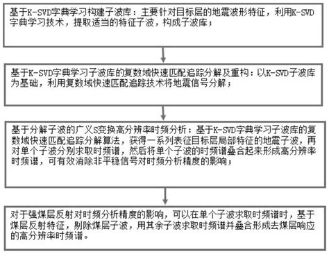 基于字典学习与匹配追踪分解的广义s变换时频分析方法与流程