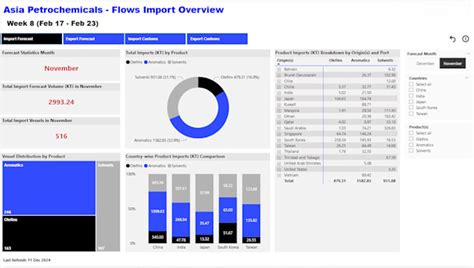 Craft An Insightful Dashboard Using Power Bi Visualizations By Abinaya0629 Fiverr