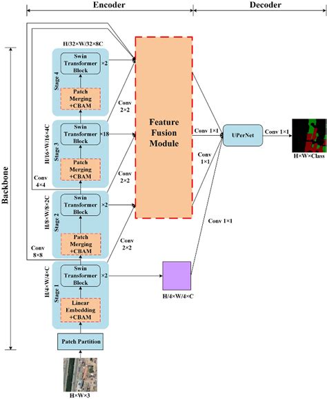 Figure 1 From Improved Swin Transformer Based Semantic Segmentation Of