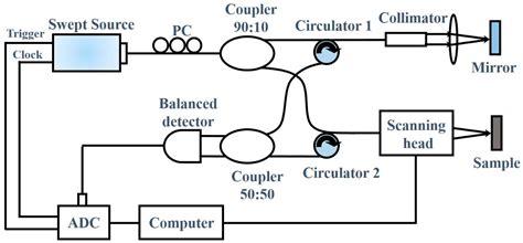 Acceleration Of Oct Signal Processing With Lookup Table Method For Logarithmic Transformation