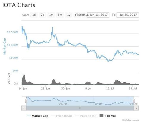 How Bright Is The Future For Iota Cryptocurrency Quora