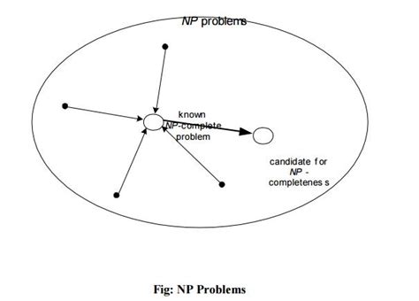 NP Hard And NP Completeness