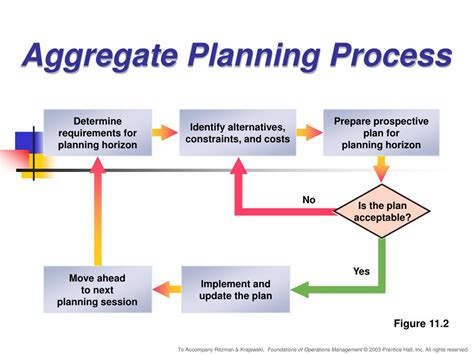 ppt chapter 11 aggregate planning and scheduling powerpoint