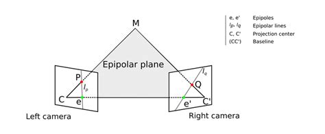3 A Schematic Illustration Of The Epipolar Geometry That Governs The