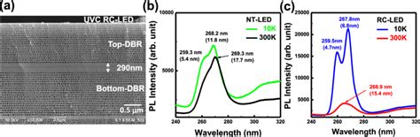 A Cross Sectional Sem Micrograph Of The Rc Led Pl Spectra Of B The
