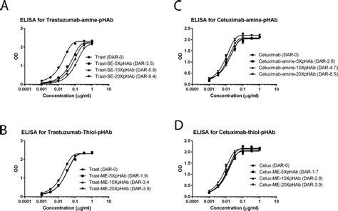 Impact Of Labeling Chemistry And Dye To Antibody Ratio Dar On The Download Scientific Diagram