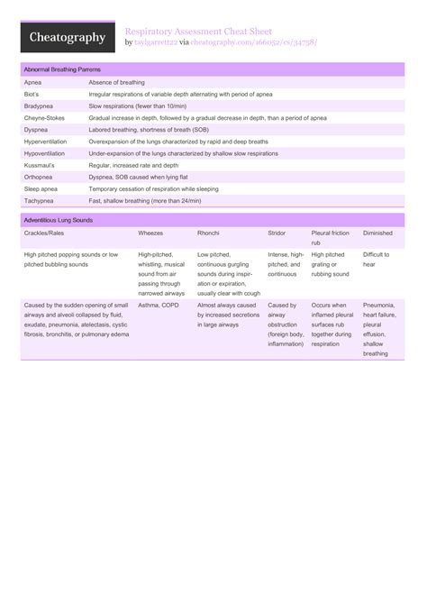 Respiratory Assessment Cheat Sheet By Taylgarrett22 2 Pages Home