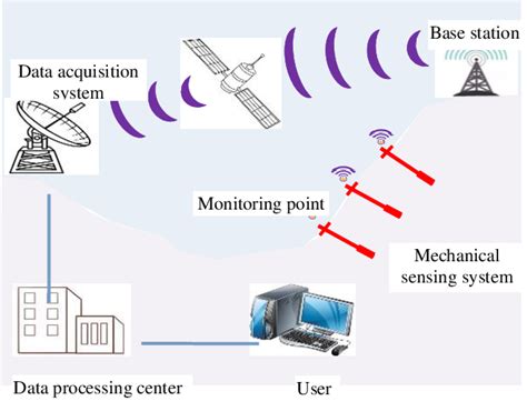 Sketch Of Remote Monitoring Warning System Download Scientific Diagram