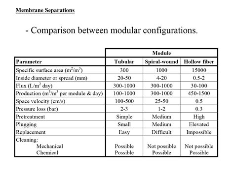 Membrane Separations Comparison Between Modular Configurations Aquaenergy Expo Knowledge Hub