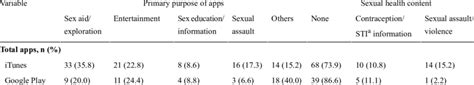Sexual Health Content Of Sex Related Apps N137 Download Table