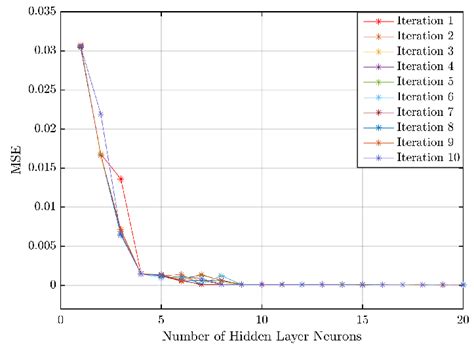 Variation Of Mse By The Number Of Hidden Layers Neurons Download Scientific Diagram