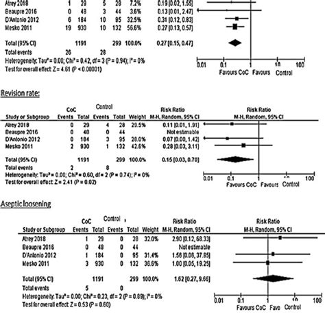 Forest Plot Of Comparison Meta Analysis Including Revision Rates Download Scientific Diagram