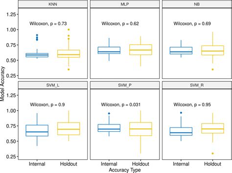 Comparison Of Internal And Holdout Accuracy Distributions Of Internal