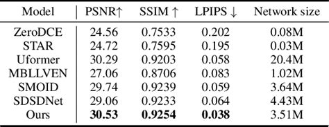 Table 2 From Low Light Video Enhancement With Synthetic Event Guidance