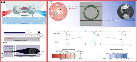 Integrated Quantum Technologies A Quantum Computing With Trapped