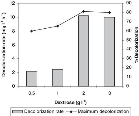 Effect Of Dextrose Concentration On Reactive Blue 172 Dye Decolorizing