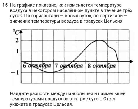На графике показано как изменяется температура воздуха в некотором населённом пункте в течение