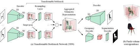 A Transformable Bottleneck Network A Network Architecture