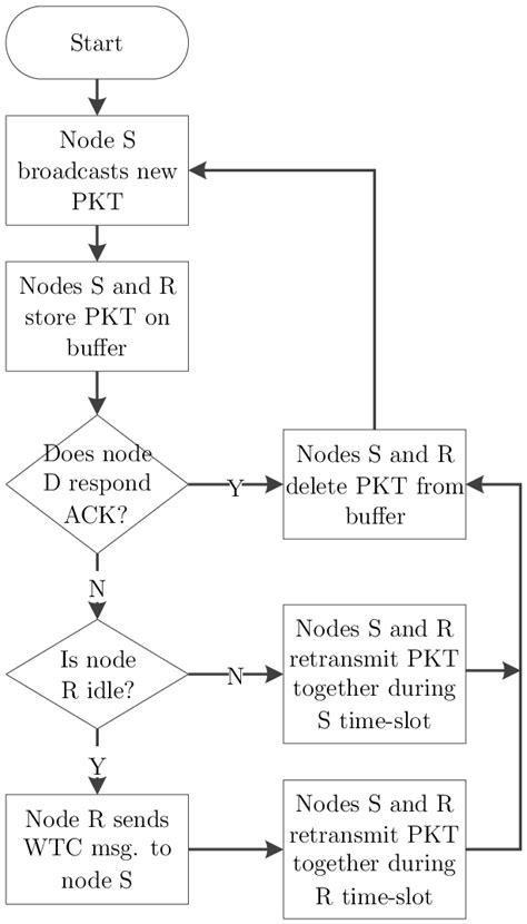 Proposed Cooperative Mac Protocol For In Home Plc Systems Based On Tdma