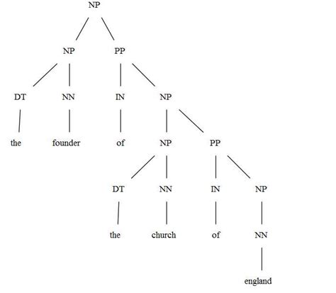 Creating Tree Diagrams Using The Syntax Tree Generator