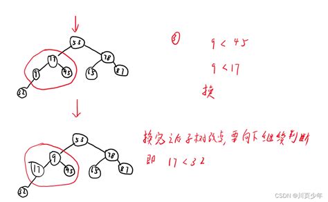 小根堆与大根堆思路代码解释小根堆代码 Csdn博客