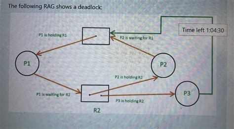 Solved The Following Rag Shows A Deadlock