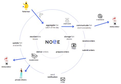 visual map showing the actors and tools involved in the noce