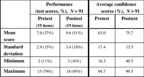 Table 1 From Metacognitive Monitoring And Learning Gain In Foundation Chemistry Semantic Scholar