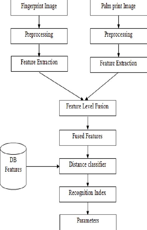 Figure 3 From Multimodal Biometric System Based On Feature Level Fusion Of Palmprint And
