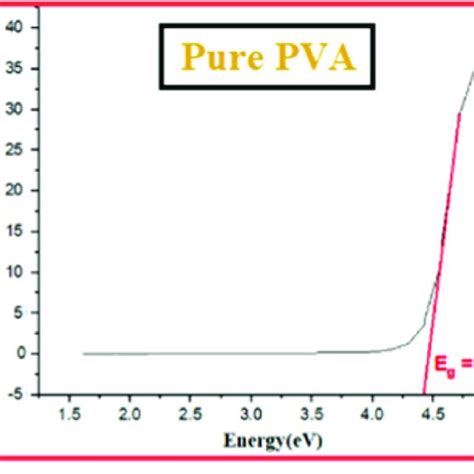 Tauc Plot For Pure Pva Film Download Scientific Diagram